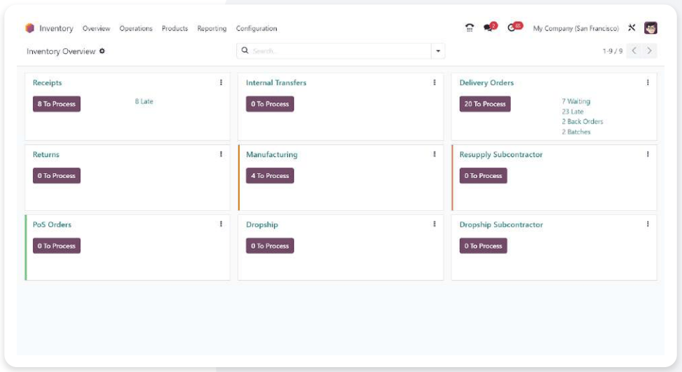 Odoo Online vs Zoho Comparison - Synconics Technologies
