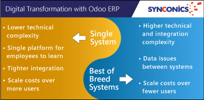 Digital Transformation with Odoo - Synconics Technologies