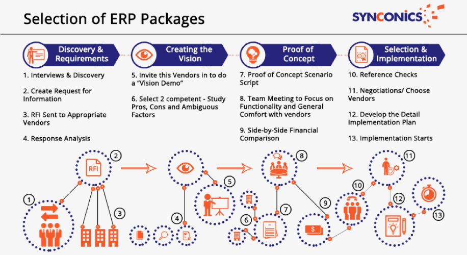 Selection of ERP Implementation Packages - Synconics Technologies